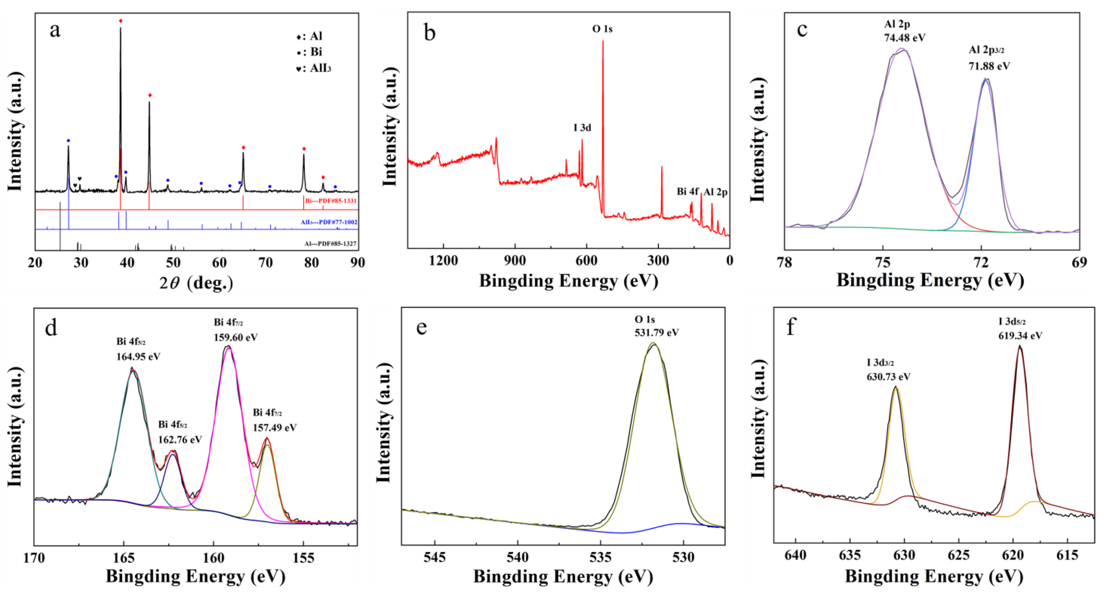 Improved Hydrogen Generation of Al-H2O Reaction by BiOX (X = Halogen ...
