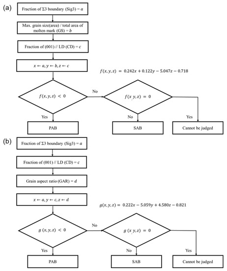 Materials | Free Full-Text | Discrimination of Copper Molten Marks ...
