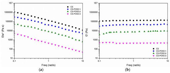 Materials | Free Full-Text | Chitosan/POSS Hybrid Hydrogels for Bone ...