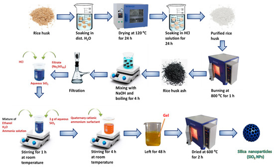 Behavior of Silica Nanoparticles Synthesized from Rice Husk Ash by the ...