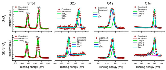 SnS2 Nanosheets as a Template for 2D SnO2 Sensitive Material ...