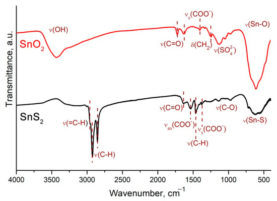 SnS2 Nanosheets as a Template for 2D SnO2 Sensitive Material: Nanostructure and Surface ...