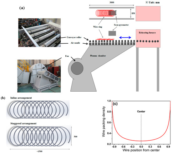 Effect of Contact Point of Wire Ring on Cooling Behavior during Stelmor ...