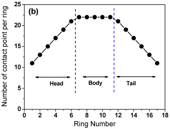 Effect of Contact Point of Wire Ring on Cooling Behavior during Stelmor ...