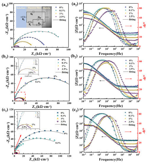 Attempt to Optimize the Corrosion Resistance of HRB400 Steel Rebar with ...
