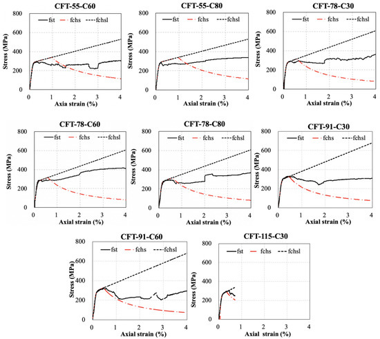 Elastoplastic Analysis of Circular Steel Tube of CFT Stub Columns under ...