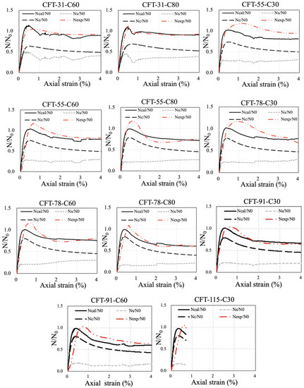Elastoplastic Analysis of Circular Steel Tube of CFT Stub Columns under ...