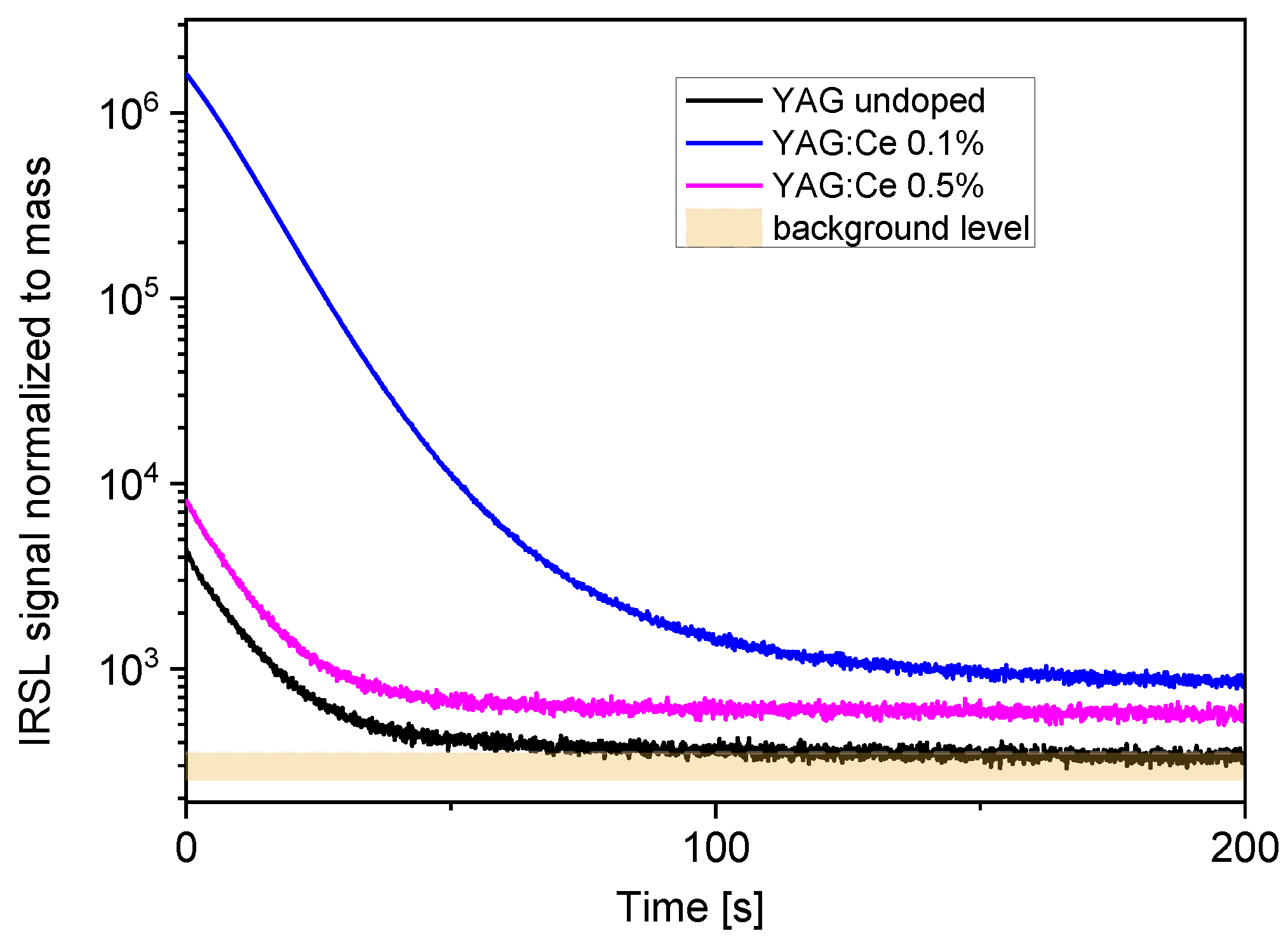 Infrared Stimulated Luminescence of Ce3+ Doped YAG Crystals