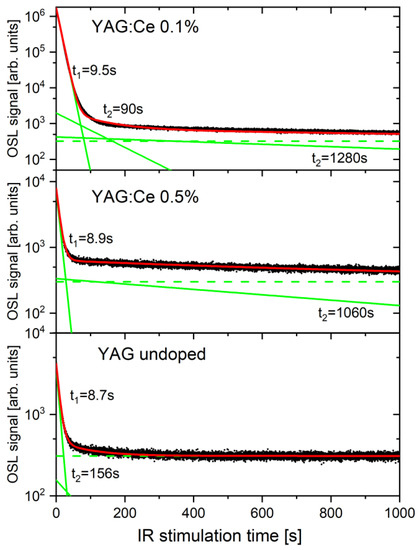 Infrared Stimulated Luminescence of Ce3+ Doped YAG Crystals