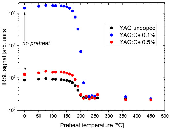 Infrared Stimulated Luminescence of Ce3+ Doped YAG Crystals