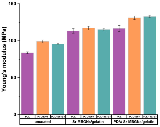 Materials | Free Full-Text | Surface Modification of 3D-Printed PCL/BG ...