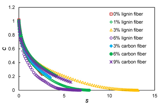 Reinforcement Effect of Different Fibers on Asphalt Mastic
