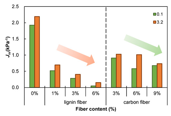 Reinforcement Effect of Different Fibers on Asphalt Mastic