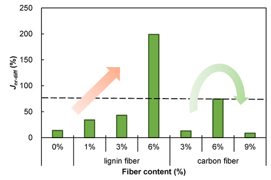 Reinforcement Effect of Different Fibers on Asphalt Mastic