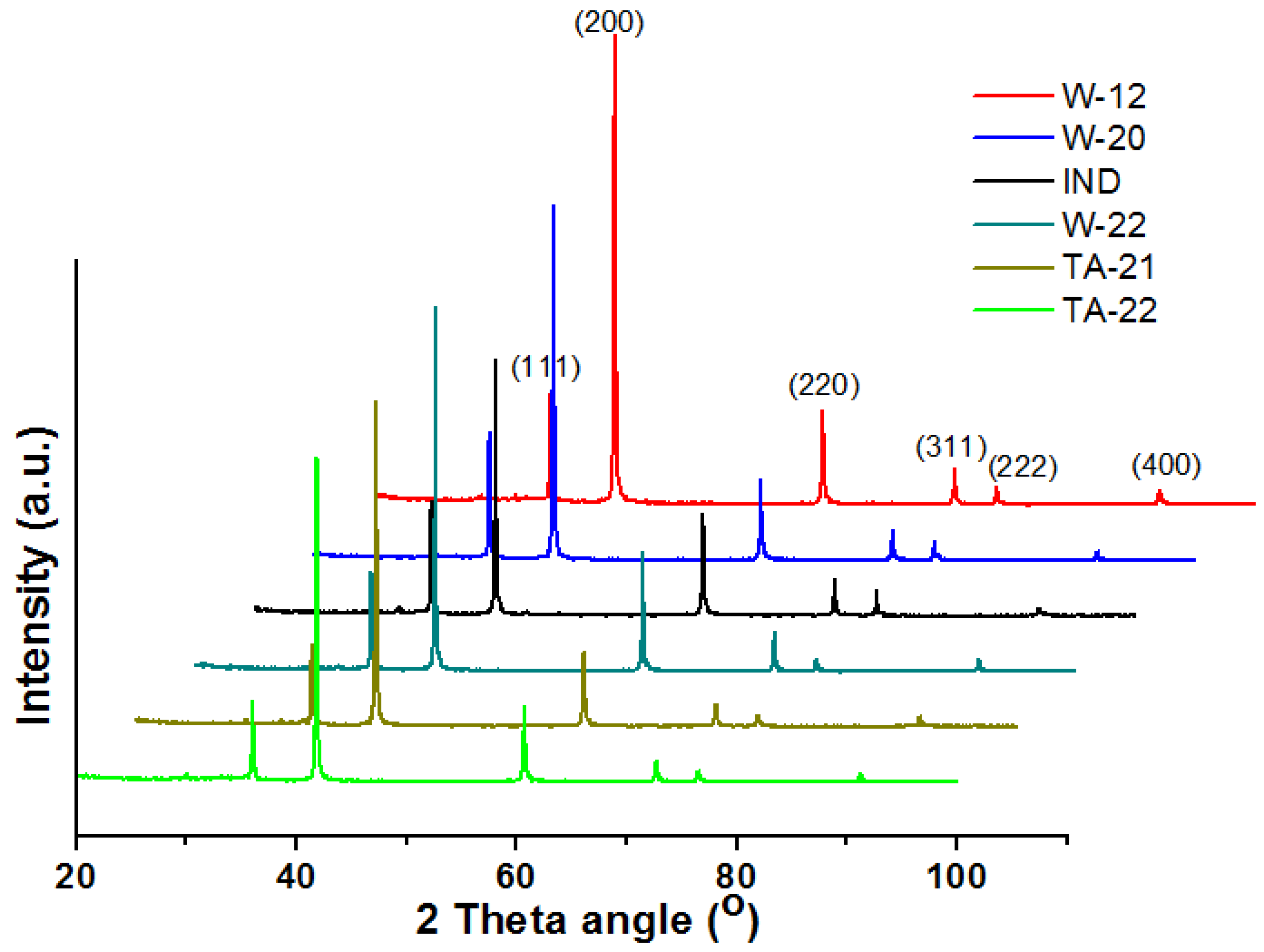 Influence of Magnesium Oxide on the Structure and Catalytic Activity of ...