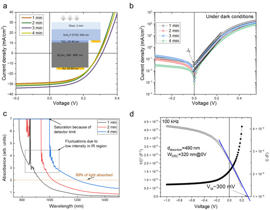 Seed Layer Optimisation for Ultra-Thin Sb2Se3 Solar Cells on TiO2 by ...