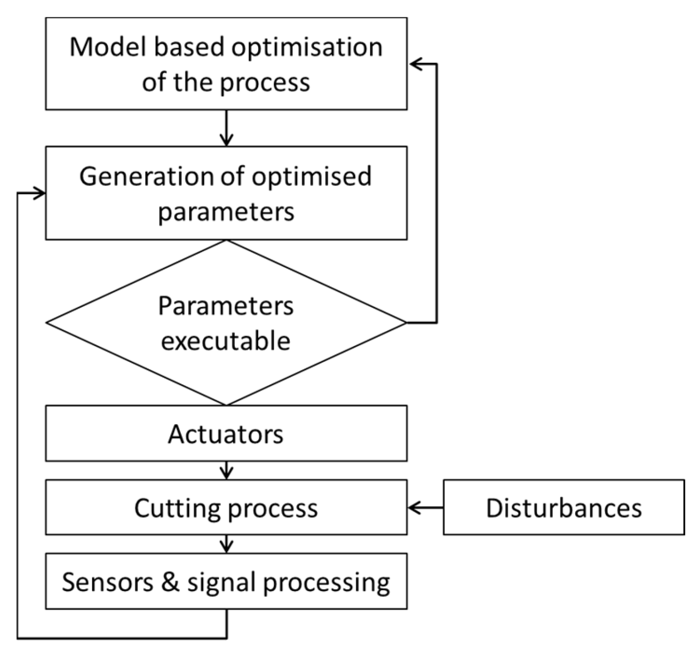 Identification of a Workpiece Temperature Compensation Model for ...