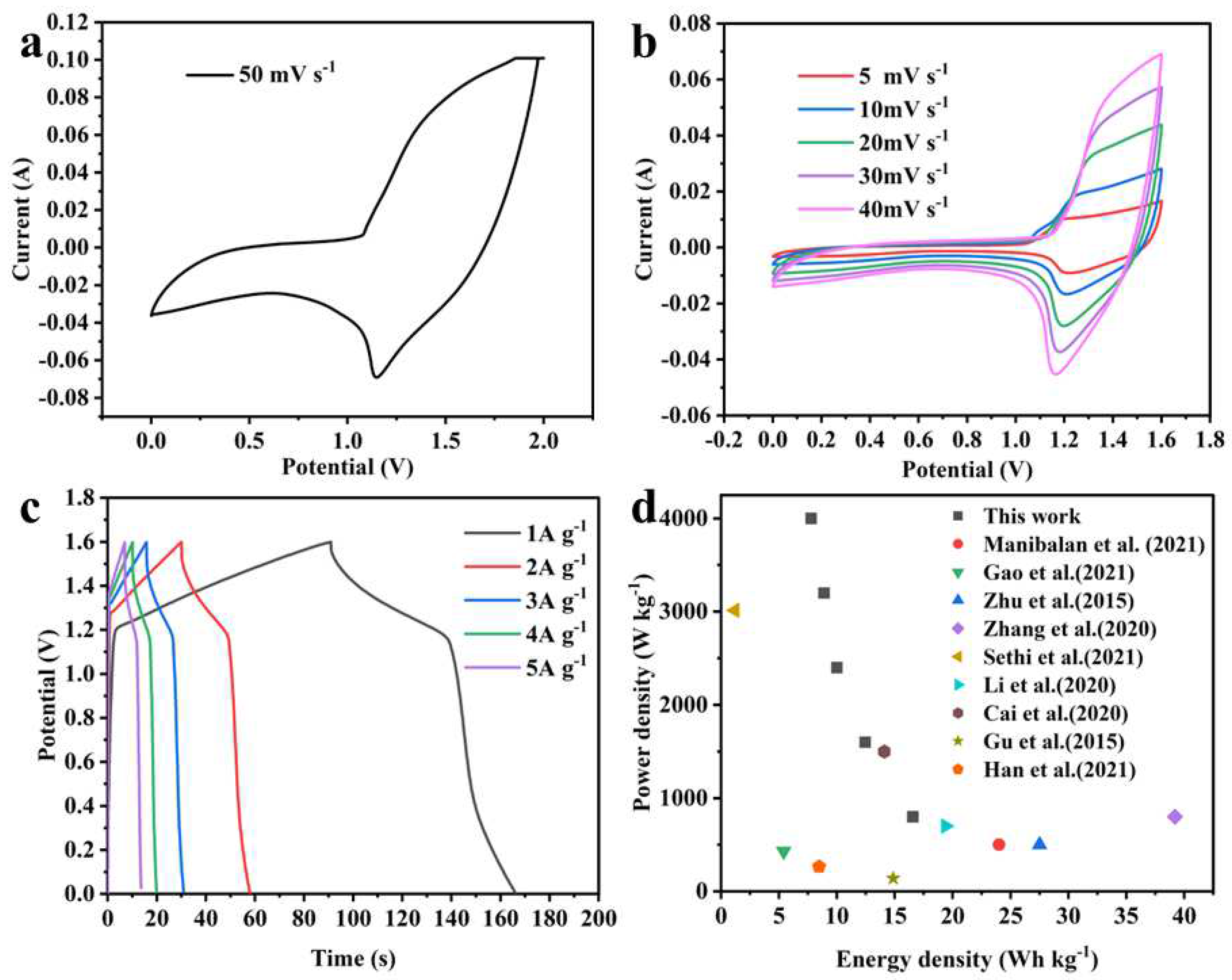 Core-Shell Carbon Nanofibers@Ni(OH)2/NiO Composites for High ...