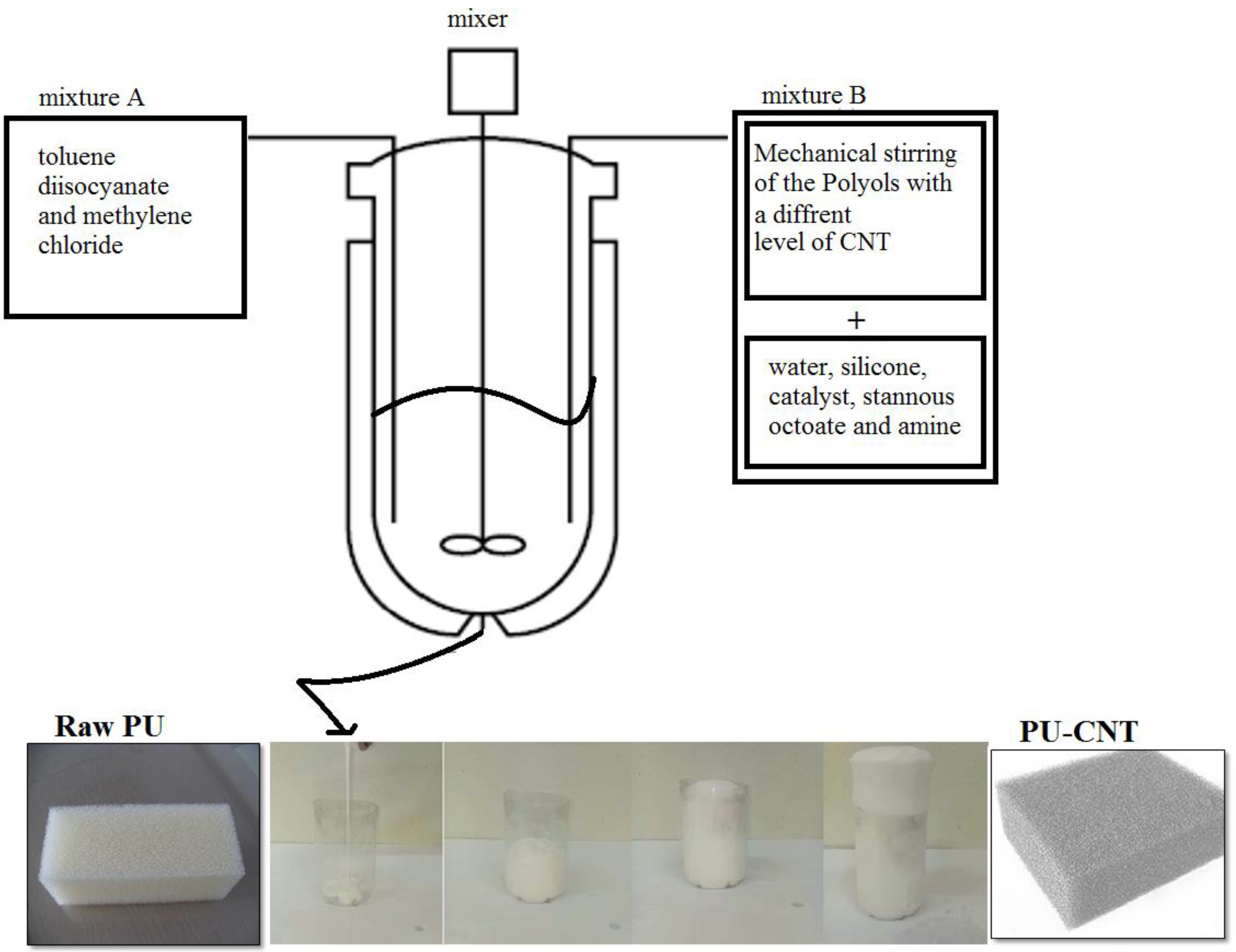 Development of a Hydrophobic Carbon Sponge Nanocomposite for Oil Spill ...