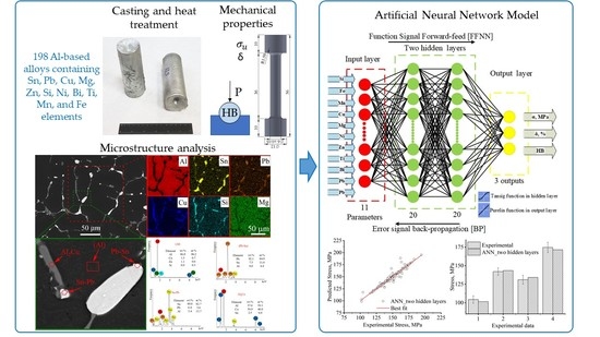 Materials | Free Full-Text | Bearing Aluminum-Based Alloys ...