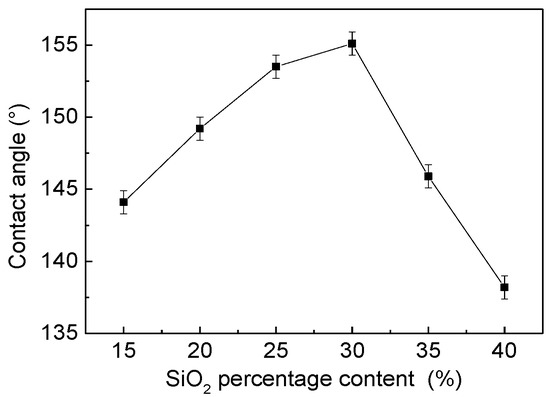 Super Hydrophobic SiO2/Phenolic Resin-Coated Filter Screen and Its ...