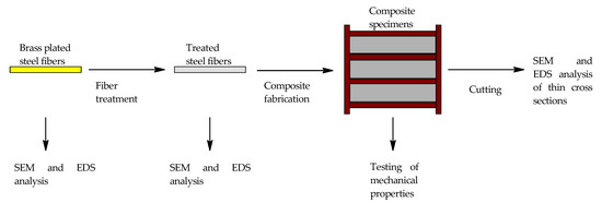 Materials | Special Issue : Ultra High Performance Concrete (UHPC ...