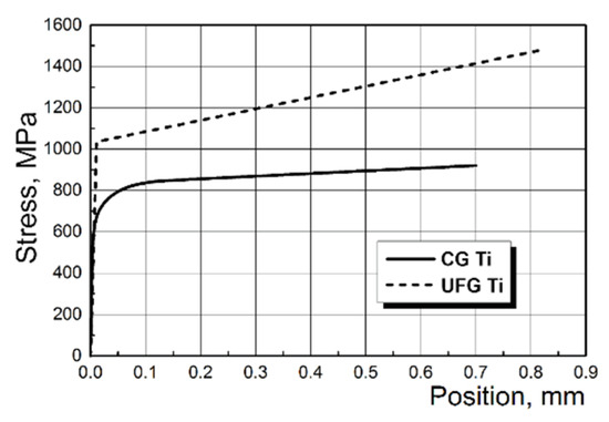 Strength of Products Made of Ultrafine-Grained Titanium for Bone ...