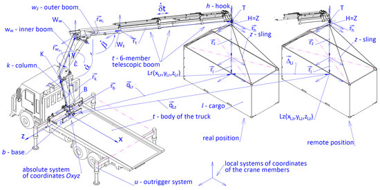 Modelling and Analysis of the Positioning Accuracy in the Loading Systems of Mobile Cranes
