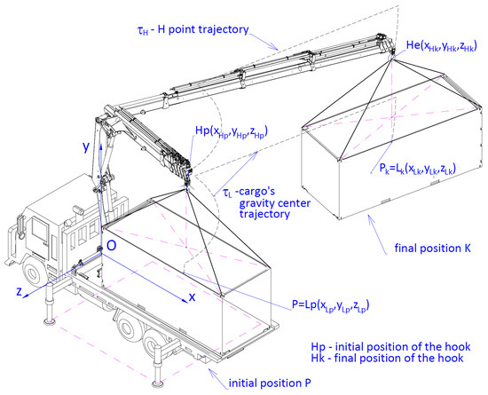 Modelling and Analysis of the Positioning Accuracy in the Loading ...