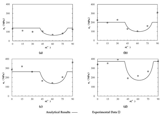 The Confinement-Affected Strength Variety of Anisotropic Rock Mass