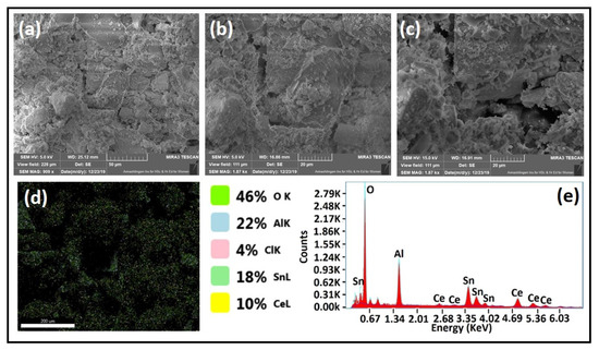 Assessment of the Synergetic Performance of Nanostructured CeO2-SnO2 ...