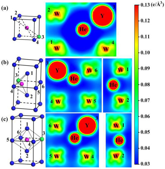 The Effect of Yttrium on the Solution and Diffusion Behaviors of Helium ...