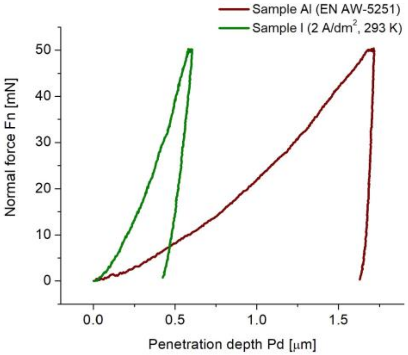 Dependence of the Surface Morphology and Micromechanical and ...