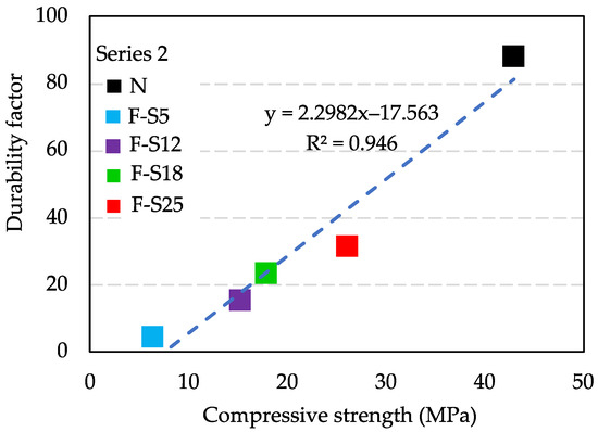 Evaluation of Applicability of Minimum Required Compressive Strength ...