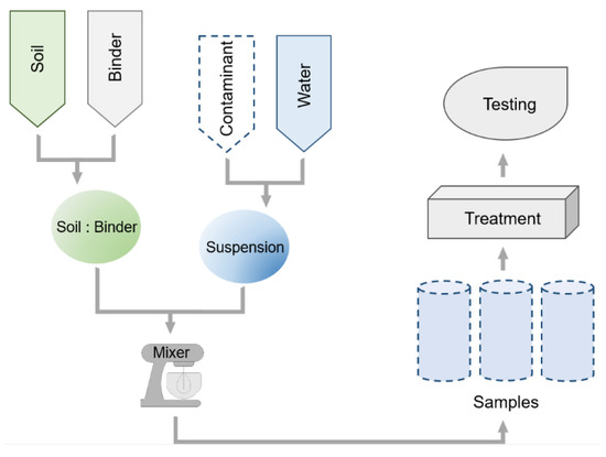 Does Current Knowledge Give a Variety of Possibilities for the Stabilization/Solidification of ...