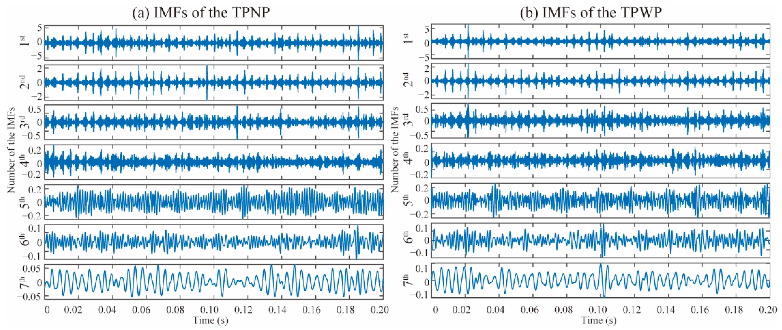 Piston Wear Detection and Feature Selection Based on Vibration Signals ...