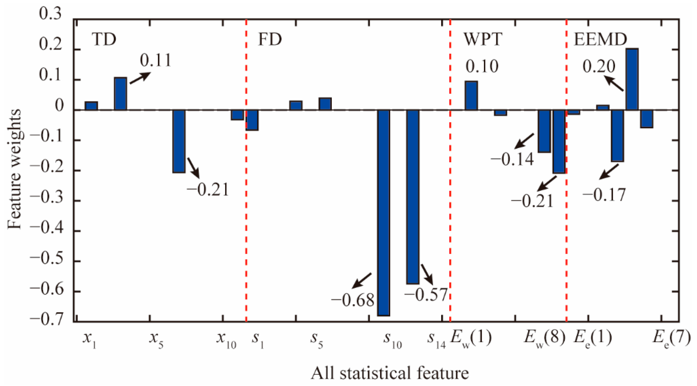 Piston Wear Detection and Feature Selection Based on Vibration Signals ...