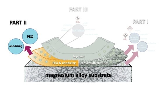 Materials | Free Full-Text | Chromate-Free Corrosion Protection Strategies for Magnesium Alloys ...