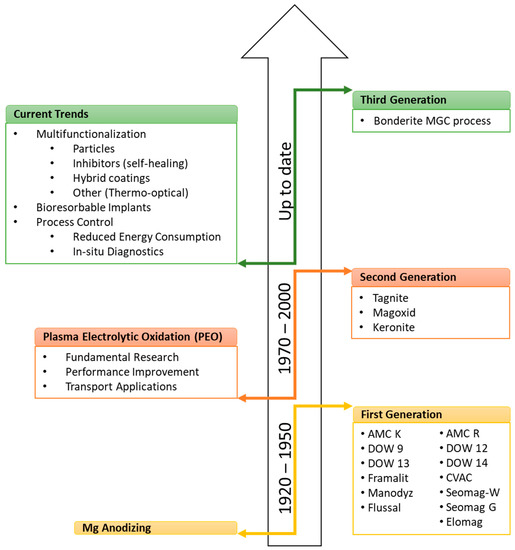 Materials | Free Full-Text | Chromate-Free Corrosion Protection Strategies for Magnesium Alloys ...