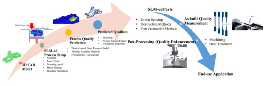 Quality Quantification and Control via Novel Self-Growing Process ...