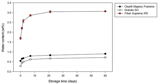 Determination of Water Content in Direct Resin Composites Using ...