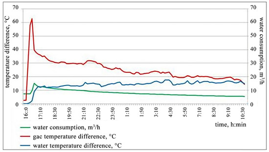 Development and Testing of the Thermoelectric Thermal Energy Conversion ...