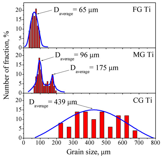 Influence of Grain Size and Its Distribution on Charpy Impact ...