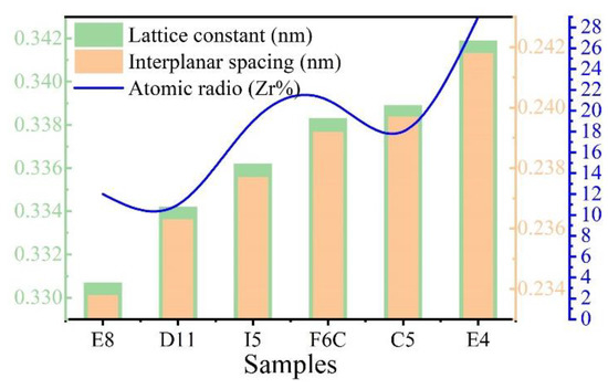 High-Throughput Preparation and Characterization of ZrMoTaW Refractory Multi-Principal Element ...
