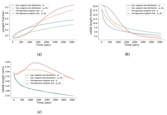 Materials | Free Full-Text | Simulation of Continuous Dynamic Recrystallization Using a Level ...