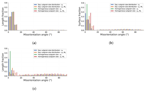 Materials | Free Full-Text | Simulation of Continuous Dynamic Recrystallization Using a Level ...