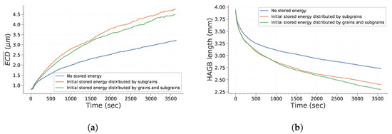 Simulation of Continuous Dynamic Recrystallization Using a Level-Set Method