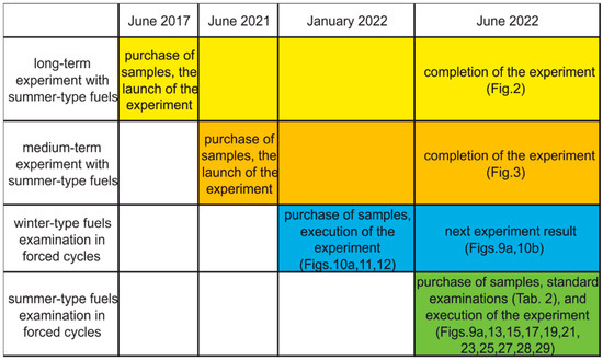 Automotive Diesel Fuel Internal Stability Testing with the Use of UV ...