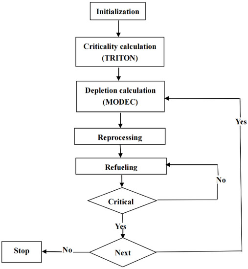 Materials | Free Full-Text | Minor Actinides Transmutation Performance ...