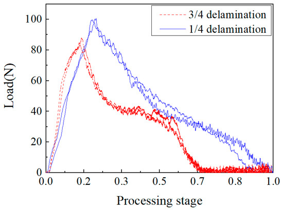 Study on the Influence of Delamination Damage on the Processing Quality ...